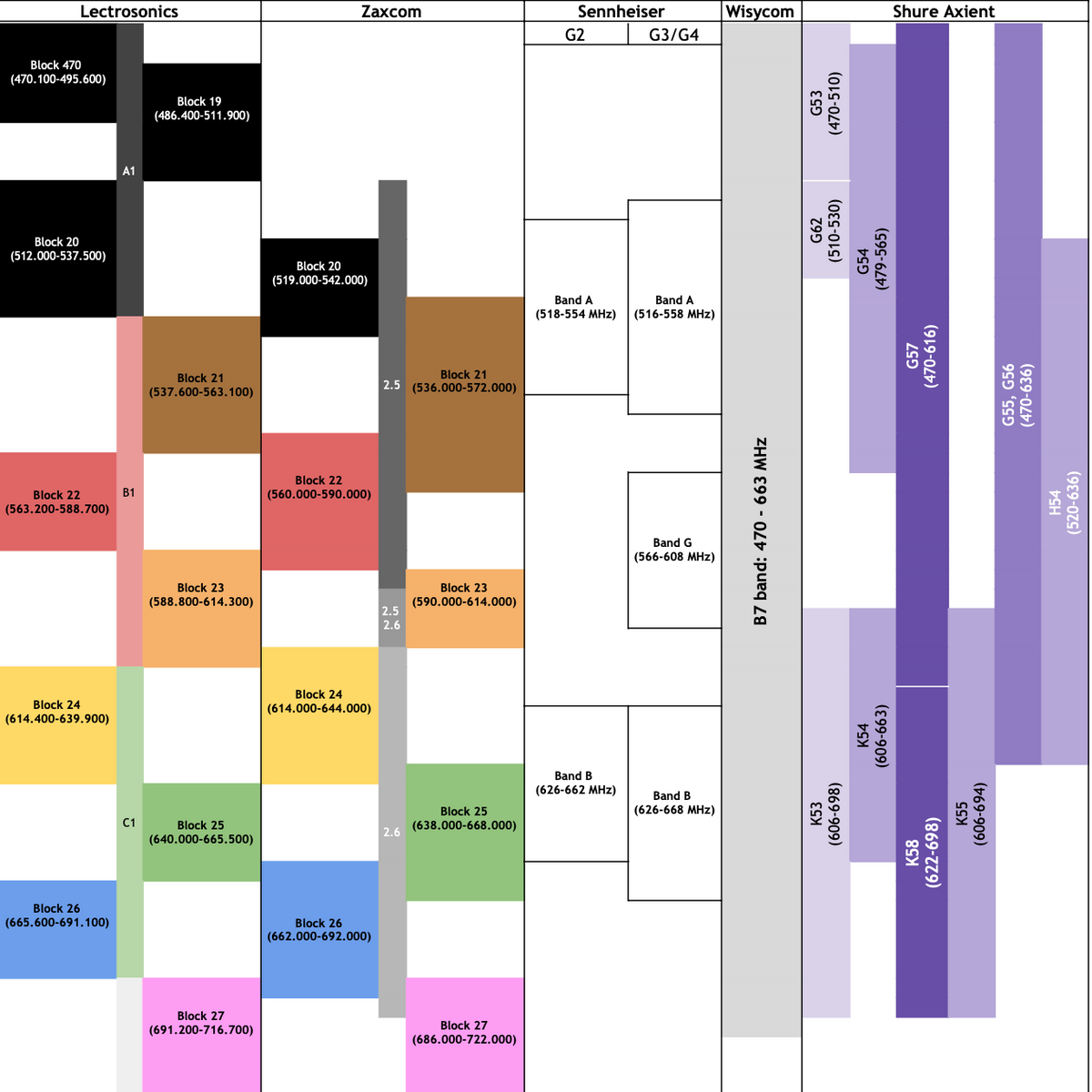 North America Frequency Band Distribution Chart – Dependable Expendables
